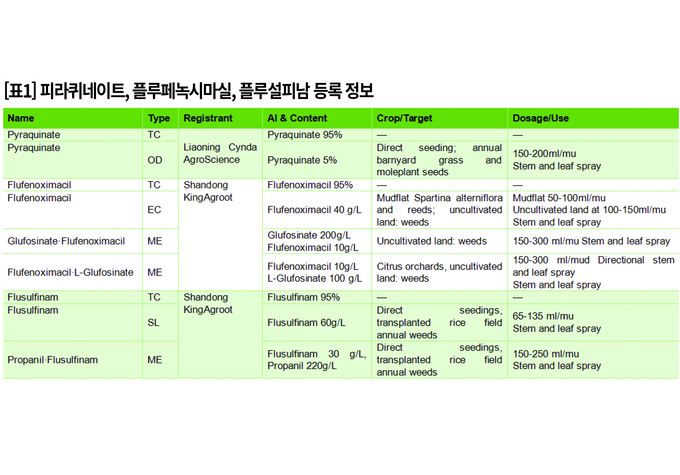 중국 새로운 제초제 3종 첫 등록…제형·함량 달리해 제품화